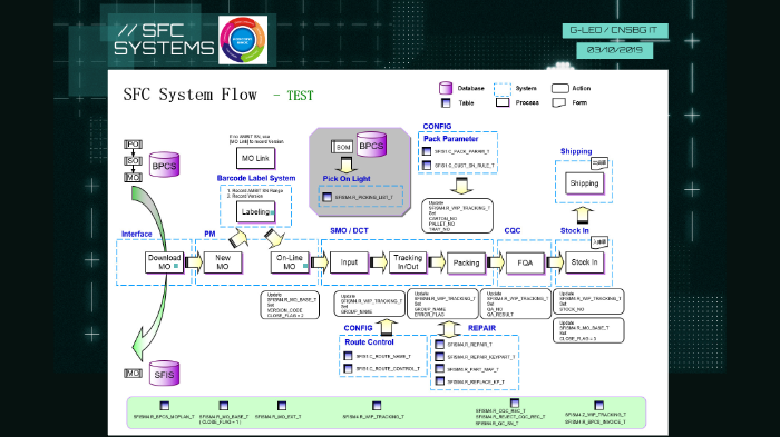 SFC_Flowchart by GLeo Nguyen on Prezi