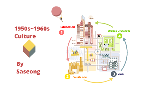 American Culture during 1950s~1960s by saseong wang on Prezi