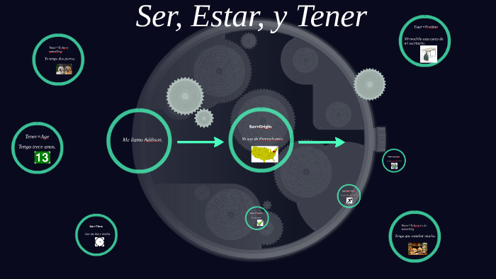 Los Verbos Ser, Estar, y Tener by Addison Torres on Prezi