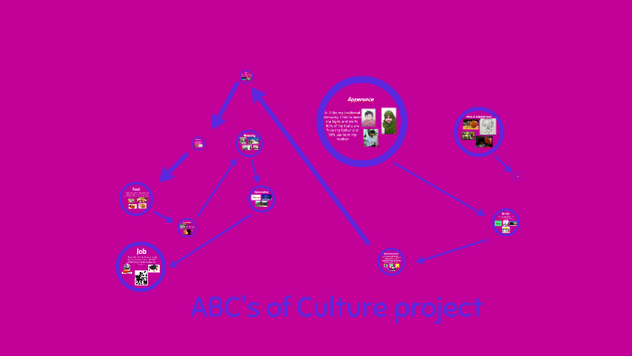 ABC's of culture project by amatul hafsah on Prezi