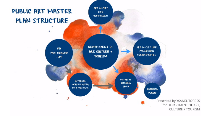 PUBLIC ART MASTER PLAN STRUCTURE by Ysanel Torres on Prezi