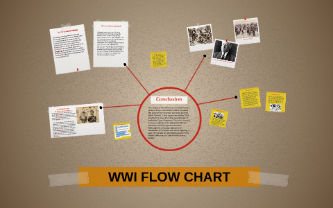 WWI Flow Chart by Gracie P on Prezi