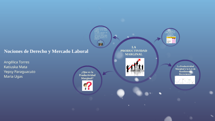 LA PRODUCTIVIDAD MARGINAL by Angélica Torres on Prezi