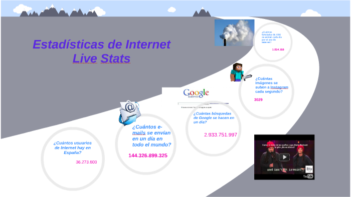 ESTADÍSTICAS DE INTERNET - LIVE STATS by Alicia Choin Malagón on Prezi