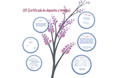 CDT (Certificado de deposito a término) by Maye Romero on Prezi