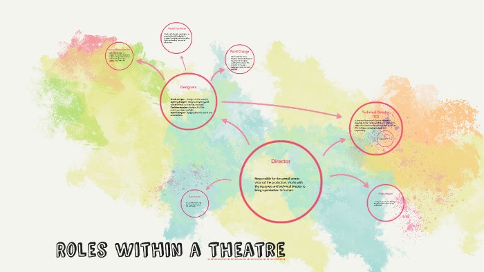 Roles Within a Theatre by Chris Rybitski on Prezi