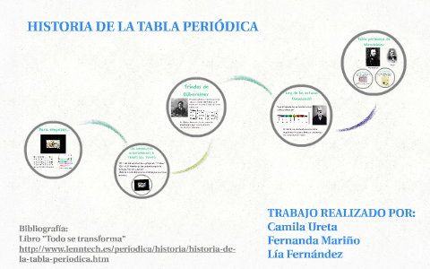 HISTORIA DE LA TABLA PERIÓDICA by Quimica Historia on Prezi