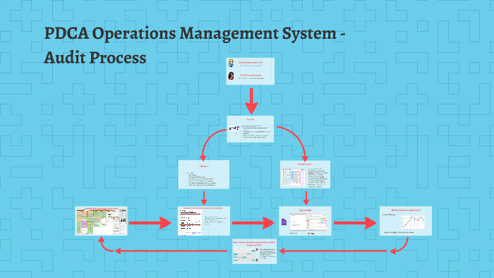PDCA Operations Management System - Audit Process by Mark Franklin on Prezi