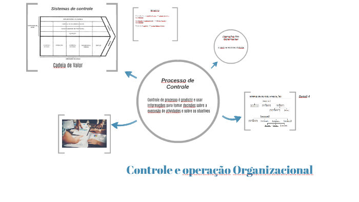 Controle e operação Organizacional by Amon Entringer on Prezi