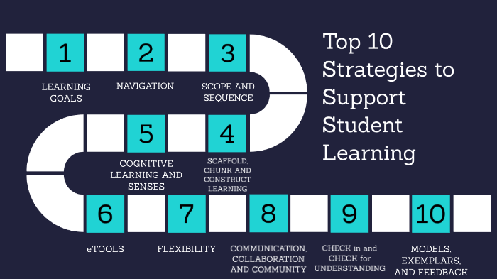 Top Ten Strategies to Support Student Learning by Lanny Cedrone on Prezi