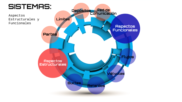 Sistemas: estructura y función by Belen Loker on Prezi
