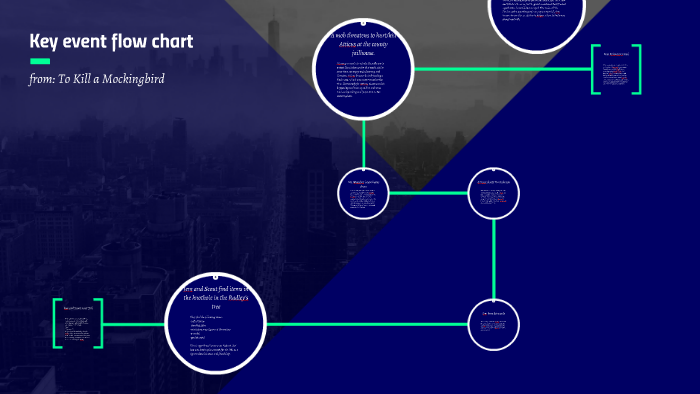 Key event flow chart by Maddie Quinn on Prezi