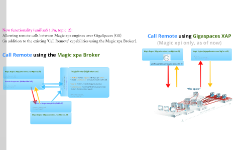 'Call Remote' between Magic xpa engines using GigaSpaces. by Eran Hachmon on Prezi