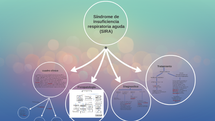 Síndrome de insuficiencia respiratoria aguda (SIRA) by Itzel y Alba on ...