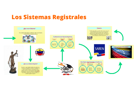 Los Sistemas Registrales by yonny rodriguez on Prezi