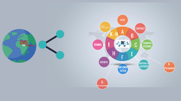 DMS file structure by Dheeraj Nakra on Prezi