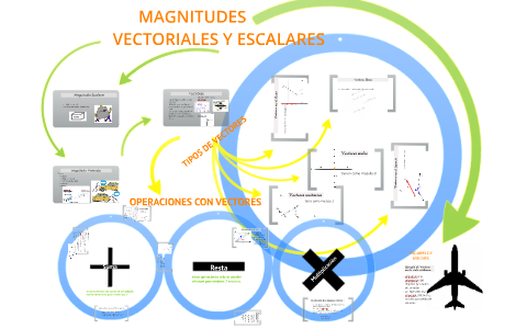 VECTORES Y ESCALARES by on Prezi