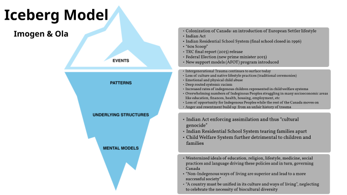 Iceberg Model by Imogen Crawford on Prezi