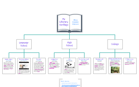 Example Literary Heritage Digital Writing Assignment by ali dojer on Prezi