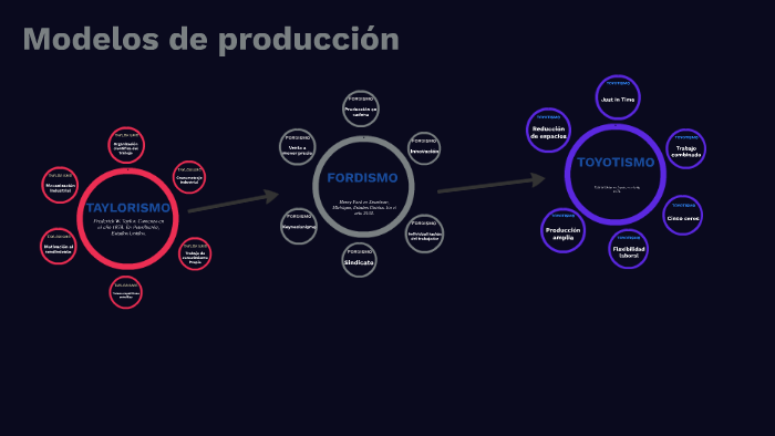 Modelos de produccion by Gabriel Ruiz on Prezi