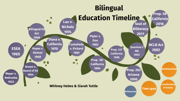 Bilingual Education Timeline by Whitney Helms on Prezi