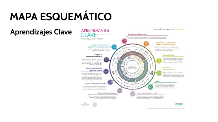 MAPA ESQUEMÁTICO by Miguel Salazar on Prezi