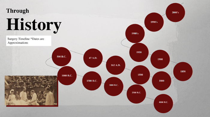History of Surgery Timeline by Kathleen Gemma on Prezi