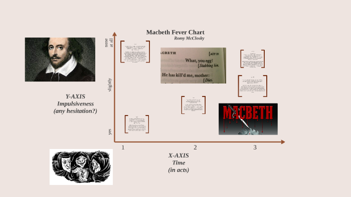 Macbeth Fever Chart by romy mcclosky on Prezi