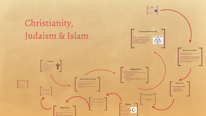 Christianity, Judaism & Islam Comparison by David Lisk on Prezi