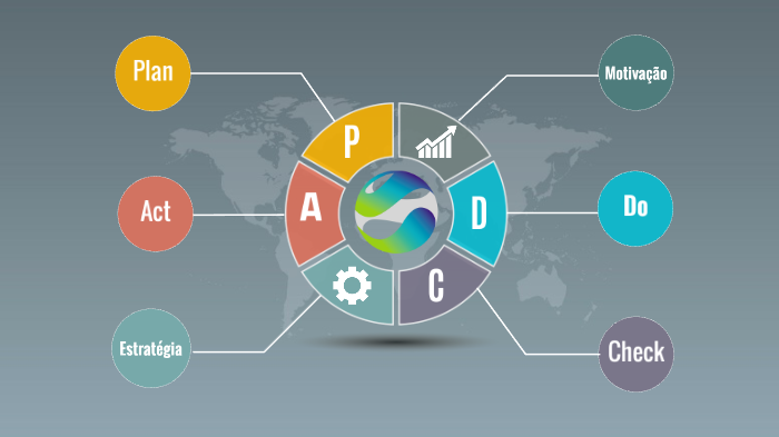 PDCA by Guiherme Rosa on Prezi