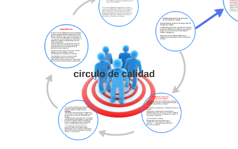 circulo de calidad by diana vacca on Prezi