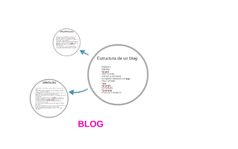 Estructura de un blog by Fernanda Delvasto on Prezi