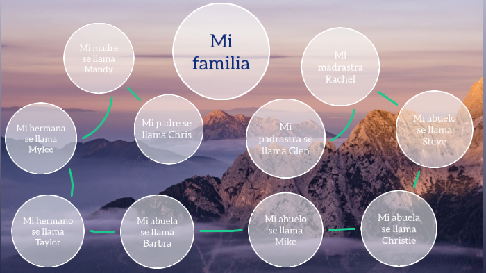 Family tree by Alexa Pritchard on Prezi