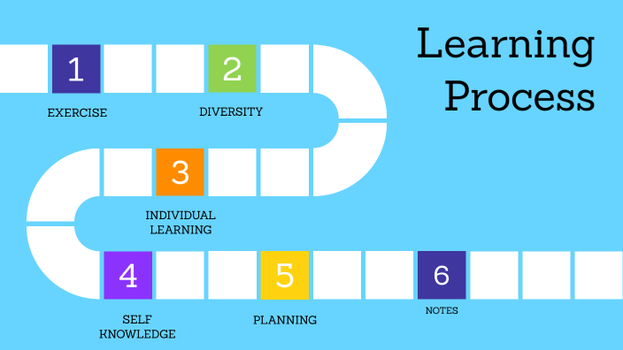 Learning Process by Sónia Martins on Prezi