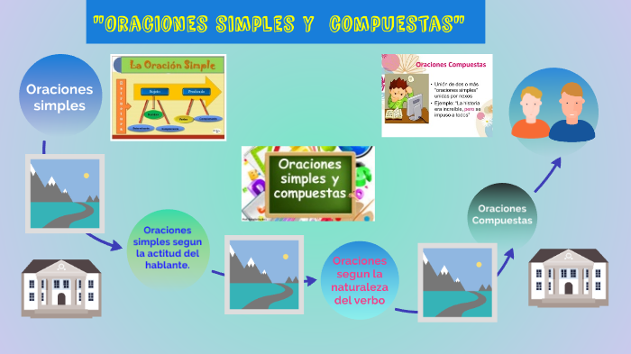 Oraciones Simples y Oraciones Compuestas by elvis rodriguez on Prezi