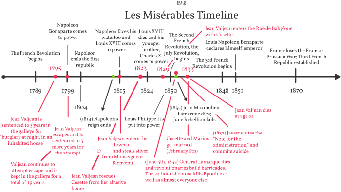 Les Miserables Timeline by on Prezi