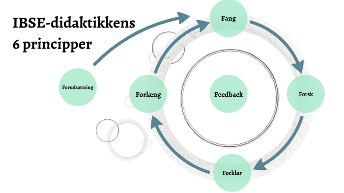 6 f modellen by Henrik Degn on Prezi