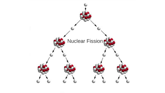 Nuclear Fission by Tyler Heflin on Prezi