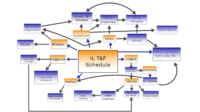 Rhetorical Map by Robert Williams on Prezi