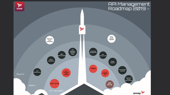 API Management Roadmap by Gian Schoeman on Prezi