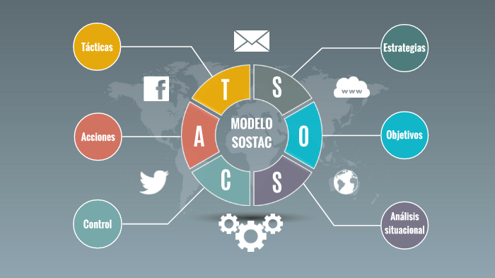 MODELO SOSTAC PARA REDES SOCIALES by Alejandro Cordero on Prezi
