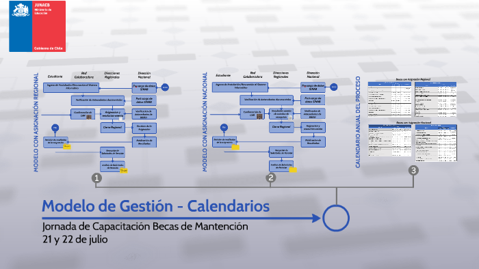 Modelo de Gestión by MARCO FICA on Prezi