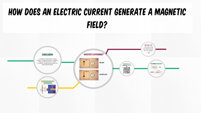 HOW DOES AN ELECTRIC CURRENT GENERATE A MAGNETIC FIELD? by Beatrice ...