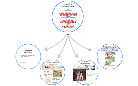 The 6 Principles of the Constitution by Josh Griffis on Prezi