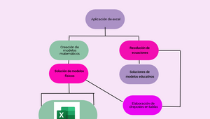 Mapa Conceptual de Excel by Luis Sanchez on Prezi Design