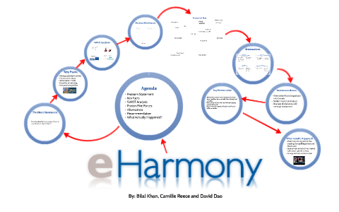 eHarmony case by David Dao on Prezi