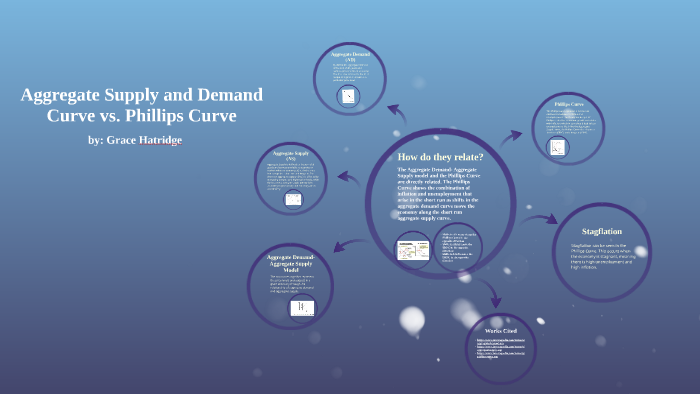 Aggregate Demand vs. Aggregate Supply by Grace Hatridge on Prezi