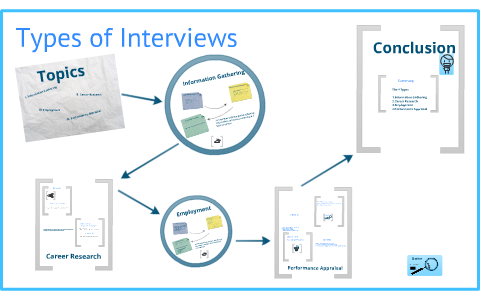Types of Interviews by Shayla Garrett on Prezi