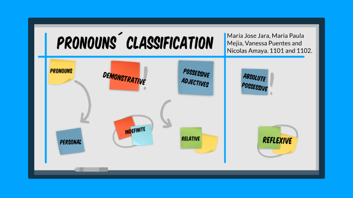 Classification of Pronouns by Story Chara on Prezi