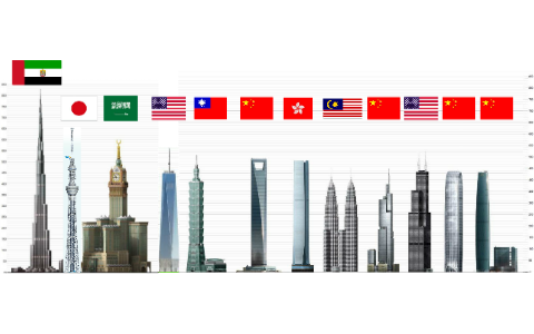 World's Tallest Buildings by Sean Sullivan on Prezi